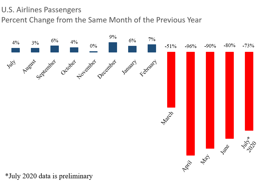 U.S. Airline July 2020 Passengers Decrease 73% from July 2019 but Rise 30% from June 2020 ...